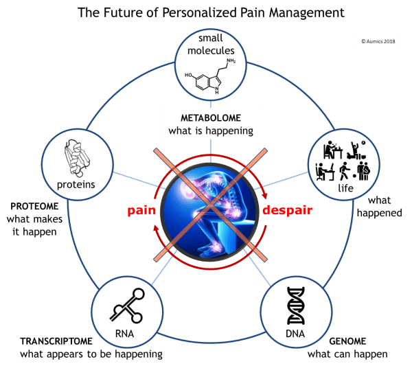 Pain – Pain is not your destiny